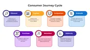 Consumer Journey Cycle PowerPoint And Canva Templates