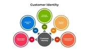 Informative Customer Identity PowerPoint And Google Slides