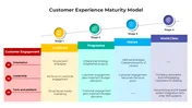 Customer Service Experience Maturity Model Google Slides