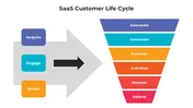 SaaS Customer Life Cycle PowerPoint And Google Slides