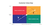 Customer Value Map PowerPoint And Canva Presentation