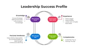 Leadership Success Profile PowerPoint And Canva Slides