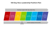 100 Day New Leadership Position Plan PPT And Canva Slides