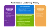 Participative Leadership Theory PowerPoint And Canva Slides