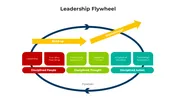 Buy Now! Leadership Flywheel PowerPoint And Google Slides