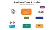 Credit Card Fraud Detection PowerPoint And Canva Templates