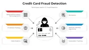 Credit Card Fraud Detection PowerPoint And Canva Templates