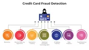 Credit Card Fraud Detection PowerPoint And Canva Templates