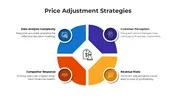 Price Adjustment Strategies PowerPoint And Canva Templates