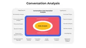 Conversation Analysis PowerPoint And Canva Templates