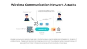 Get Now! Wireless Communication Network Attacks PPT