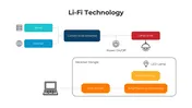 Get This Li Fi Technology PowerPoint And Canva Templates
