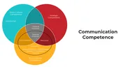 Communication Competence PowerPoint And Canva Templates