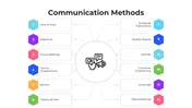 Communication Methods PowerPoint And Canva Templates