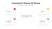 Inverted U Theory Of Stress PowerPoint And Canva Slides