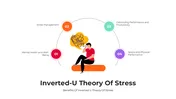 Inverted U Theory Of Stress PowerPoint And Canva Slides