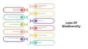 Loss Of Biodiversity PowerPoint And Canva Templates