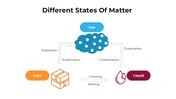 Different States of Matter PowerPoint And Canva Templates