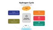 Editable Hydrogen Cycle PowerPoint And Canva Templates