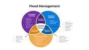 Get This Flood Management PowerPoint And Canva Templates