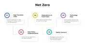 Download Now! Net Zero PowerPoint And Canva Slides
