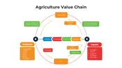 Agriculture Value Chain PowerPoint And Canva Slides