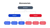 Biomaterials Infographics PowerPoint And Canva Templates