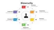 Use This Biosecurity PowerPoint And Canva Templates