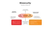 Use This Biosecurity PowerPoint And Canva Templates