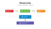 Use This Biosecurity PowerPoint And Canva Templates