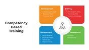 Competency Based Training PowerPoint And Canva Templates