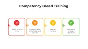 Competency Based Training PowerPoint And Canva Templates