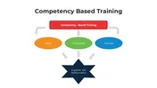 Competency Based Training PowerPoint And Canva Templates
