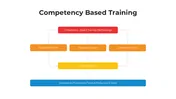 Competency Based Training PowerPoint And Canva Templates