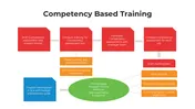 Competency Based Training PowerPoint And Canva Templates