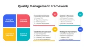 Quality Management Framework PowerPoint And Canva Slide