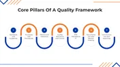 Get Now! Quality Framework PowerPoint And Google Slides