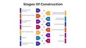 Stages Of Construction PowerPoint And Canva Template