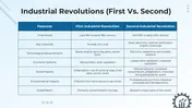 Second Industrial Revolution PowerPoint And Canva Slides