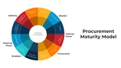 Procurement Maturity Model PowerPoint And Canva Slides