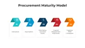 Procurement Maturity Model PowerPoint And Canva Slides