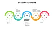 Get Now! Lean Procurement PowerPoint And Canva Templates