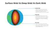 Surface Web Vs Deep Web Vs Dark Web PPT And Canva Slides