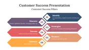 Customer Success PowerPoint and Google Slides Templates