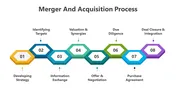 Merger And Acquisition Process PPT And Google Slides Themes