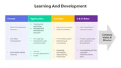Best Learning And Development PPT And Google Slides Themes