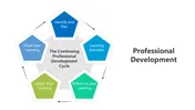 Professional Development PowerPoint And Google Slides Themes