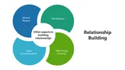 Relationship Building PowerPoint And Google Slides Themes