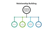 Relationship Building PowerPoint And Google Slides Themes