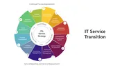 Try This IT Service Transition PowerPoint And Google Slides
